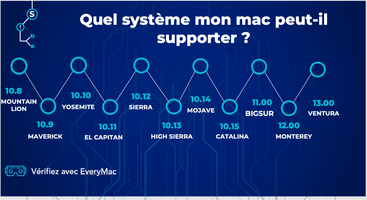 Mises à jour MacOS et l’obsolescence